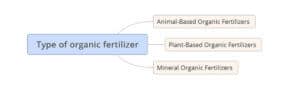 What is Organic Fertilizer Definition