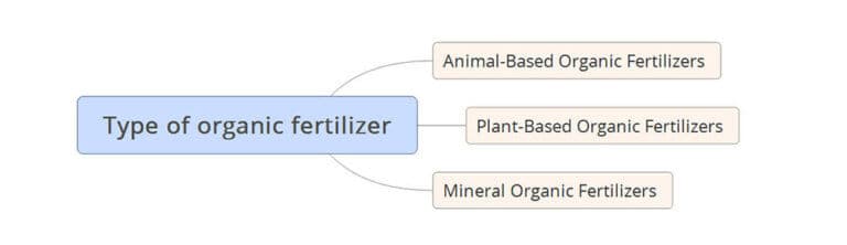 What is Organic Fertilizer Definition